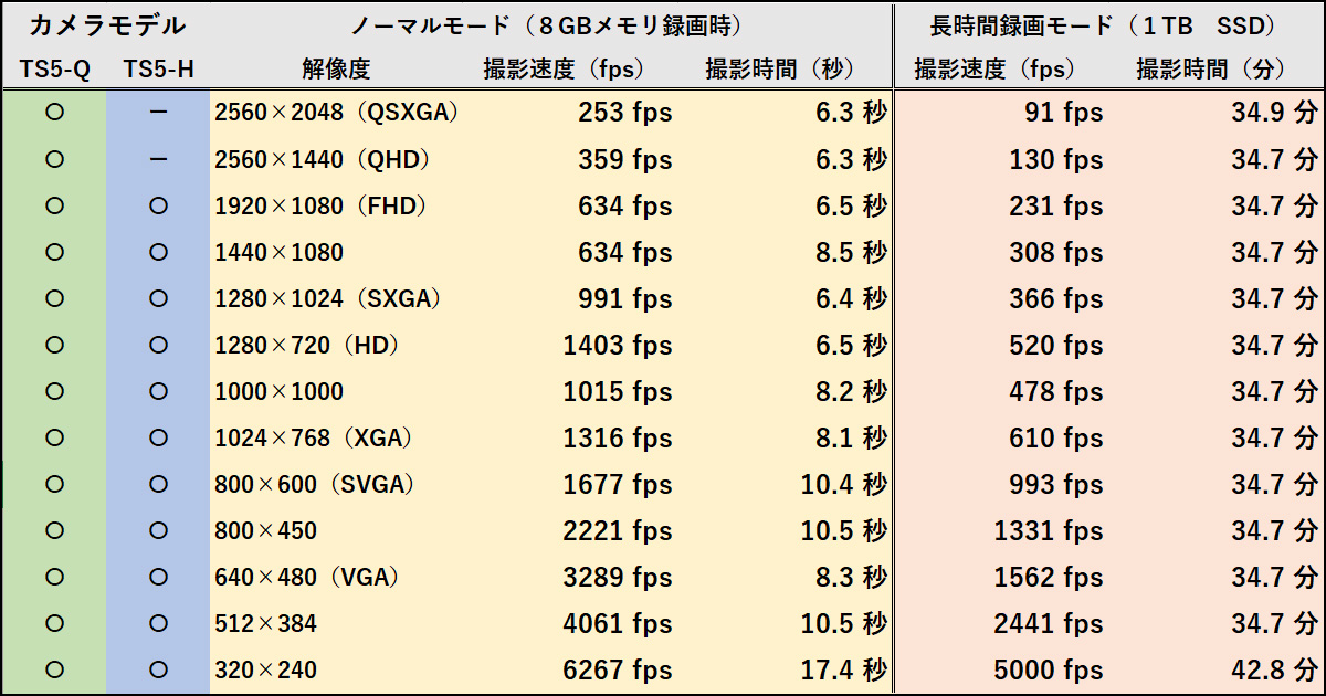 Fastec TS5シリーズ Full HD 高速度 カメラ | 浅沼商会 産業機材事業部
