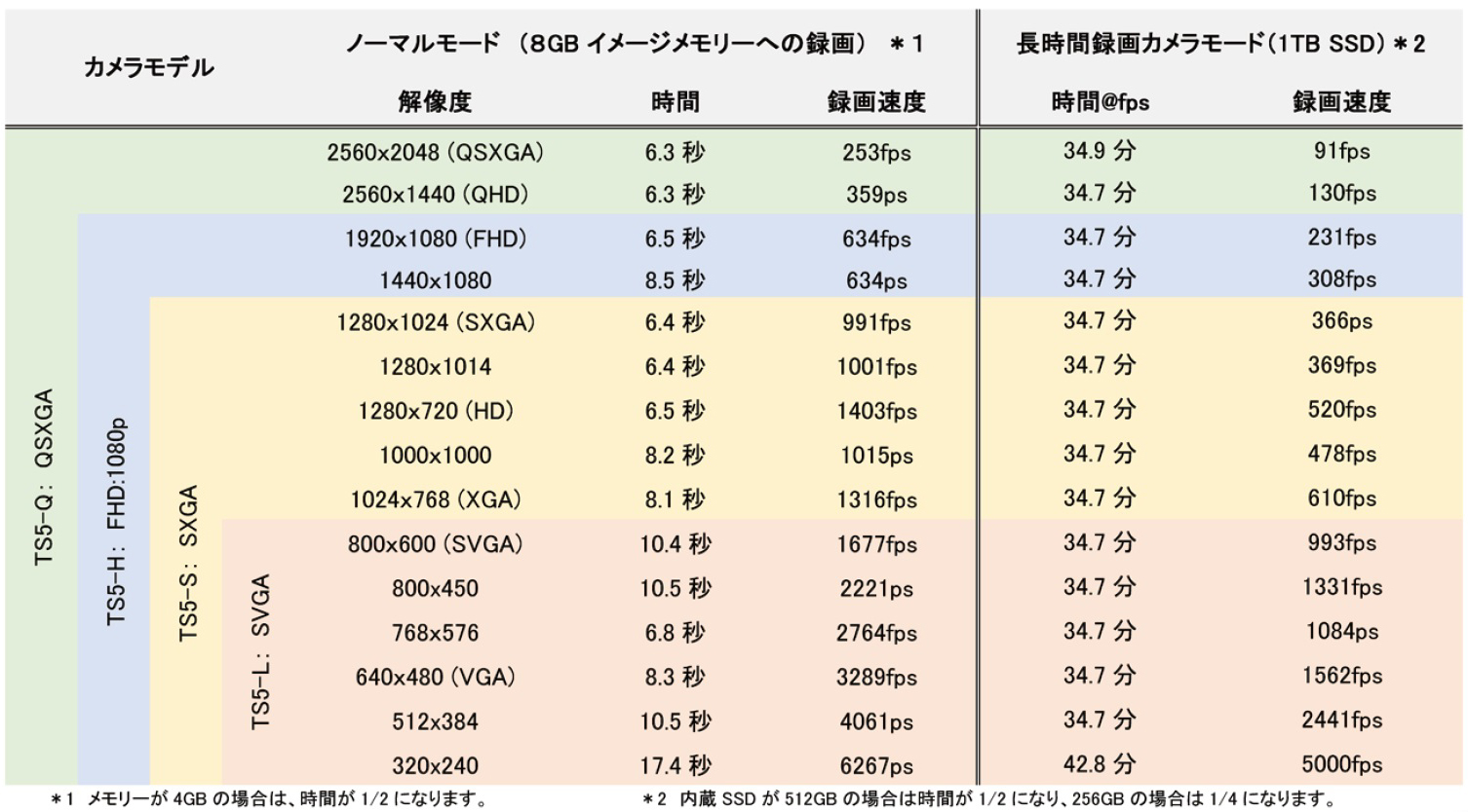 Fastec TS5シリーズ Full HD 高速度 カメラ | 浅沼商会 産業機材事業部